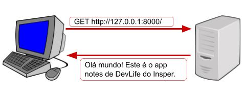 URLs e Views - Developer Life